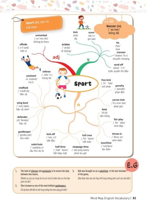 Mind map vocabulary - hoc 3700 từ vựng tiếng Anh cấp tốc